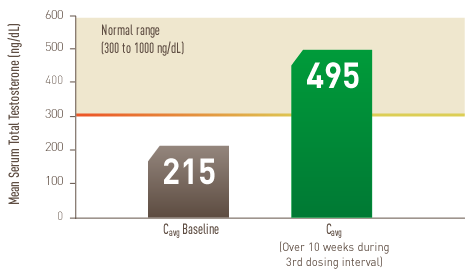 Clinical Data | AVEED® (testosterone undecanoate) injection CIII